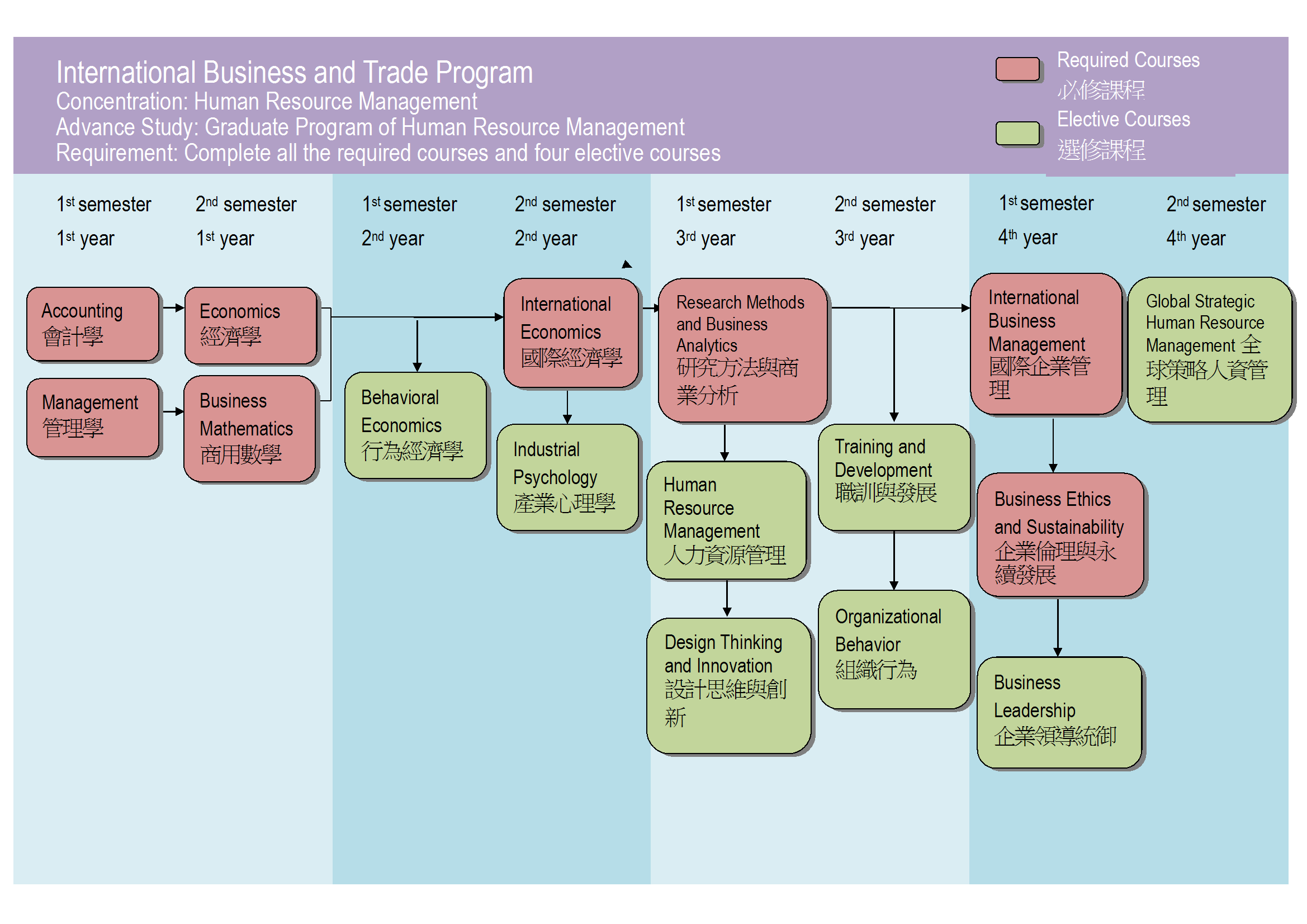learningmaps | 國企學程